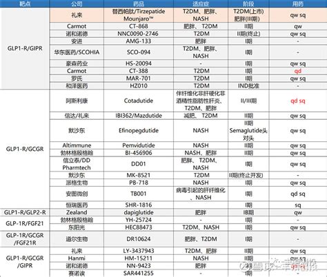 GLP 1降糖减肥双激动剂vs联合用药谁更强 今年GLP 1药物多个里程碑事件让市场大火现象级产品司美格鲁肽有望冲破百万美元销售 礼来