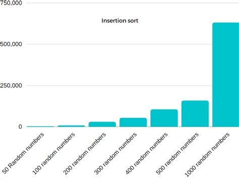 Runtime Comparison Of Different Sorting Techniques By Hussain Tahir