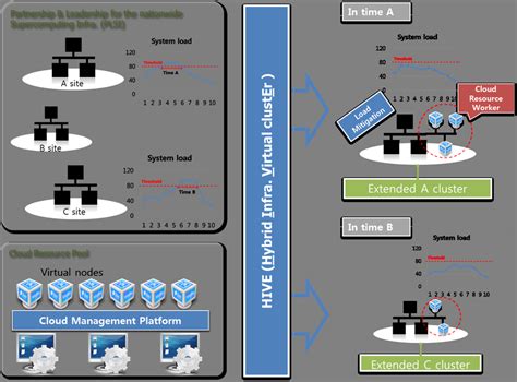 an example for load balancing by expanding virtual nodes in plsi download scientific diagram