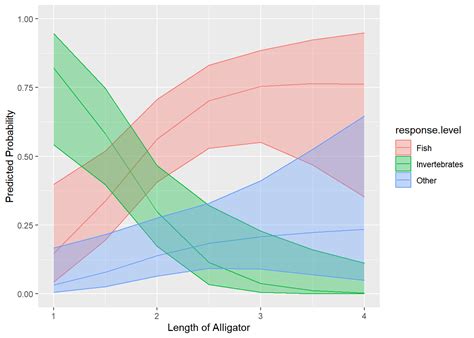 Getting Started With Multinomial Logit Models Uva Library