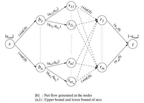 2 Network Flow Diagram For Checking Feasibility Of Bids Download Scientific Diagram