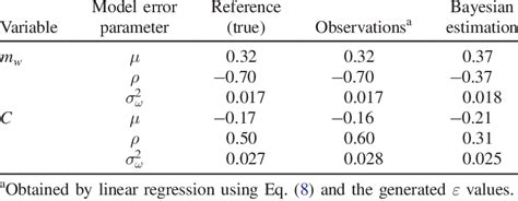 Total Error Statistical Parameters Download Table