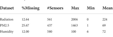 Table From Adaptive Graph Convolutional Imputation Network For Environmental Sensor Data