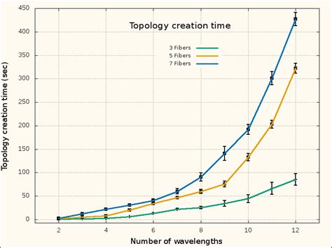 Mininet Topology Creation Time Mean And Standard Error For Various