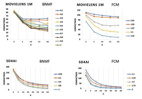 Compactness Cohesion Results Using Bnmf Left Graphs And Fcm Right Download Scientific