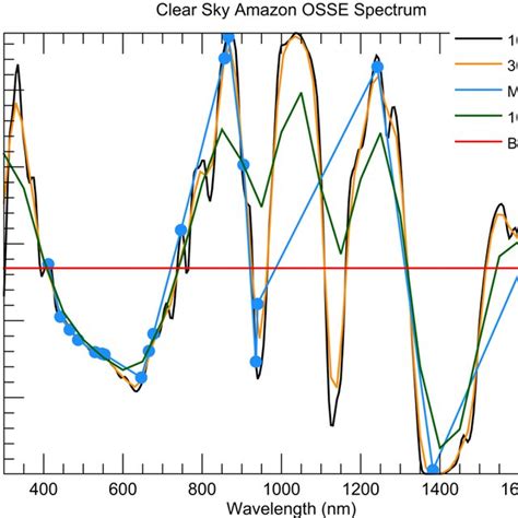 A Clear‐sky Sample Observing System Simulations Experiment Osse Download Scientific Diagram