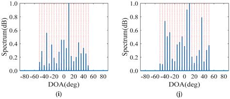 Direction Of Arrival Estimation Of Generalized Nested Array Via