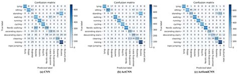 Confusion Matrices A Cnn With 100 Initial Samples B Actcnn With 100