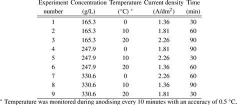 taguchi parameter orthogonal array download table