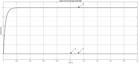 Output Current In Average Model Abc Download Scientific Diagram