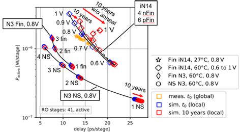 Figure 6 From An Efficient And Accurate Dtco Simulation Framework For Reliability And