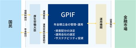 Gpifの組織と主な業務gpif Job Introduction Gpifのお仕事紹介