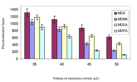 Effect Of The Extraction Solvent Cs 2 Volume On The Preconcentration
