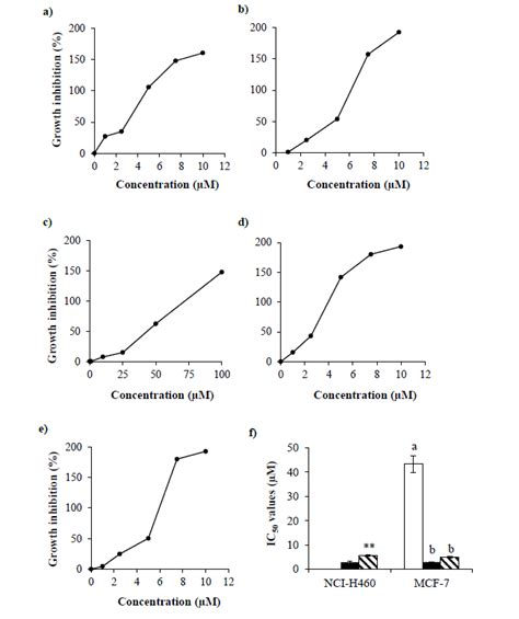 Growth Inhibition In The Presence Of Test Agents Against Human