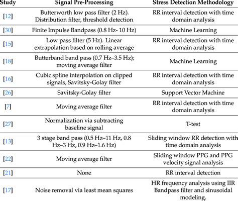Hardware Based Methodologies For Detecting Stress From Ppg Signals Download Scientific Diagram