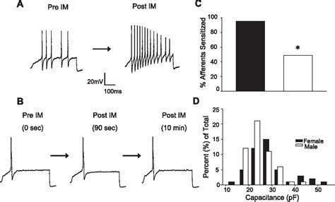Figure 1 From Sex Differences In The Inflammatory Mediator Induced