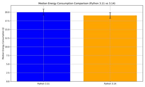 Energy Consumption Comparison Python 314 Vs Python 311 Sustainablese