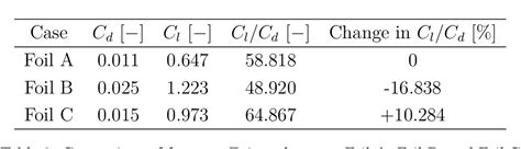 Table 2 From A Novel Framework For Optimizing Gurney Flaps Using Rbf