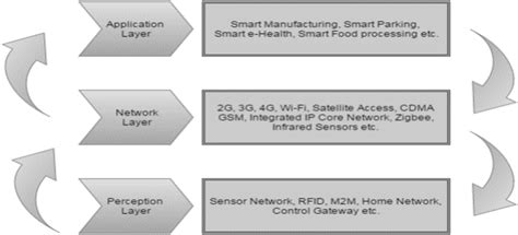 a simple iot architecture note adapted from “a survey on internet of