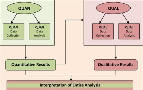 Sequential Explanatory Mixed Methods Design Download Scientific Diagram