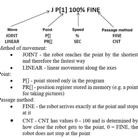 General Basic Movement In The Fanuc Karel Programming Language Download Scientific Diagram
