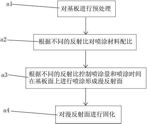 一种漫反射板及其制作方法与流程