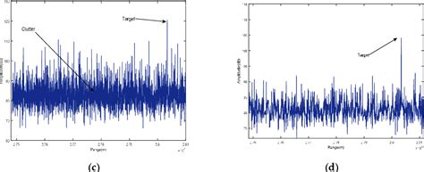Figure 1 From Distributed Radar Target Detection Based On Rf Ssa In Non