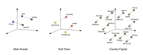 Unpacking Word Embeddings A Journey Through Modern Nlp Techniques