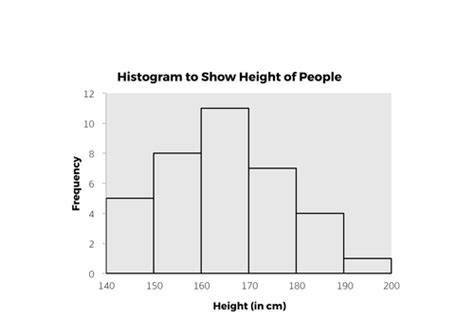 histograms equal class intervals complete lesson teaching resources