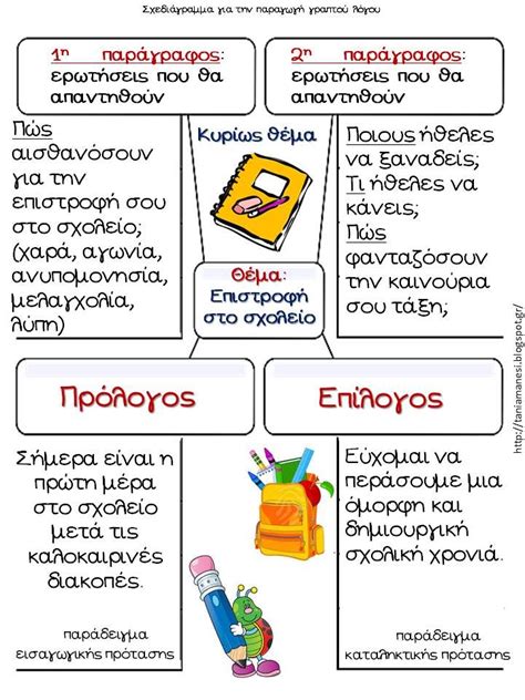 Ακολουθεί το δεύτερο μέρος με 5 συμπληρωμένα σχεδιαγράμματα για την παραγωγή γραπτού λόγου στις