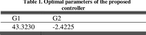 Table 1 From Tuning Of Output Feedback Upfc Controller Parameters Using