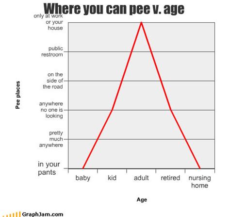 Pee Chart