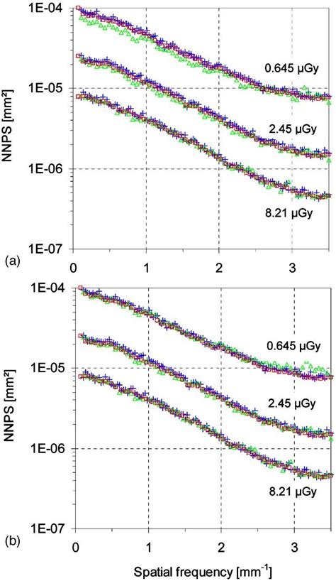 Normalized Noise Power Spectra In Horizontal Direction As Determined Download Scientific