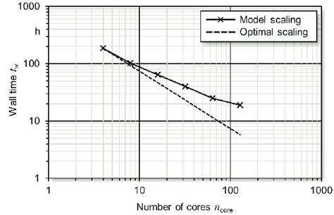 Strong Scaling For A Mesh With 177486 Elements 578958 Unkowns For The