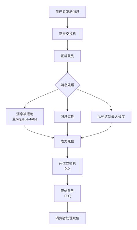 【rabbitmq 高级特性】rabbitmq 死信队列全面解析 Csdn博客
