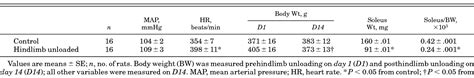 Table 1 From Attenuated Baroreflex Control Of Sympathetic Nerve