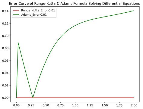 四阶runge Kutta公式与adams预测校正公式求解常微分方程初值问题 洛沐の人间客栈