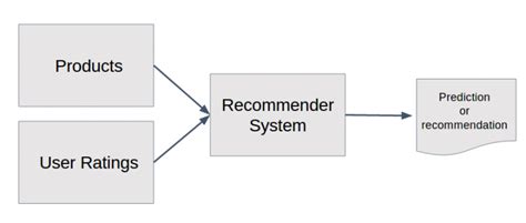 Creating A Recommender System Part I