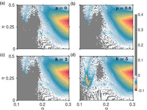 maximal lyapunov exponent evaluated in the α η parameter space of