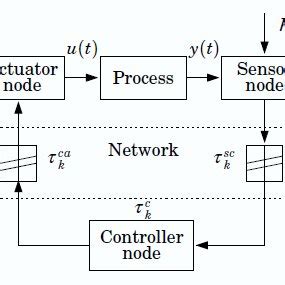 A Generalised Model Of NCS Download Scientific Diagram