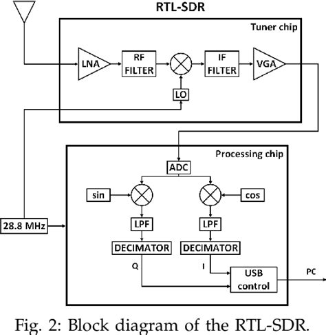 Figure 2 From Low Cost Aoa Unit For Iot Applications Semantic Scholar