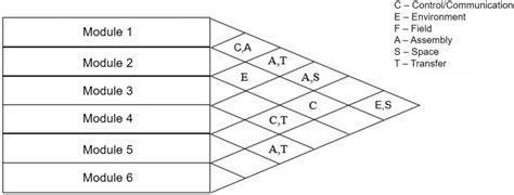 Interface Matrix Adapted From 13 Download Scientific Diagram