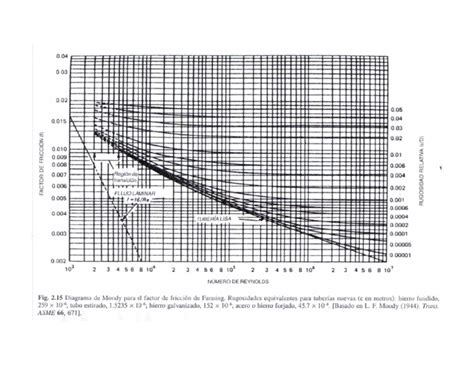 Diagrama De Moody Pdf