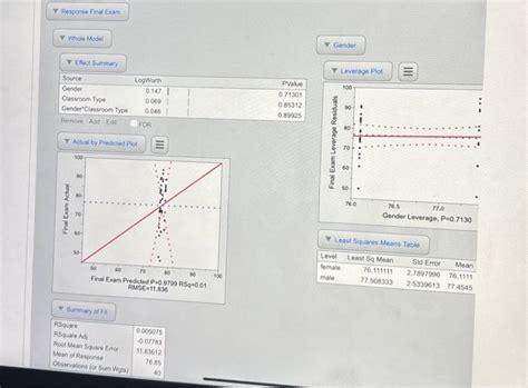 Solved Response Finat Exam V Whole Model Gender Eflect