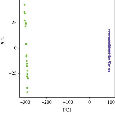 Principal Component Analysis Pca Analysis Of Gene Expression