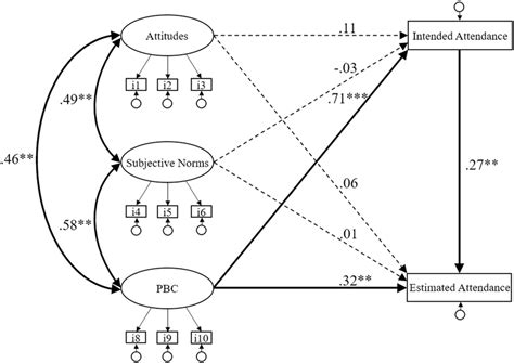 Structural Equation Model For The Theory Of Planned Behavior With Download Scientific Diagram