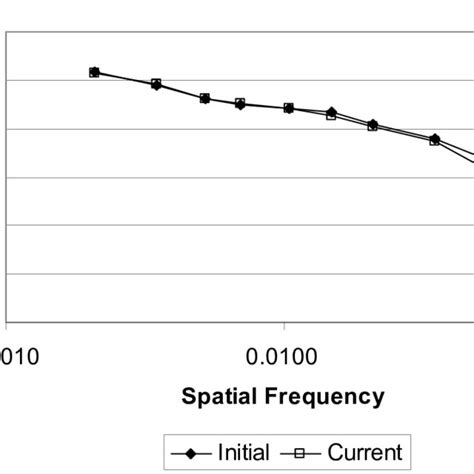 2 Comparison Of The Modulation Transfer Function Versus Spatial Download Scientific Diagram
