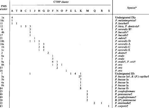 Cross Tabulation Of Group Membership In The Ctrp And Pms