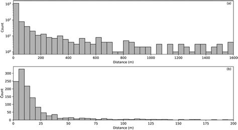 A And B Distribution Of The Distance Between Successive Rss The Y Download Scientific
