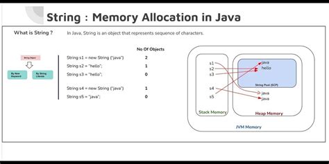 Memory Allocation Of Strings In Java Dev Community